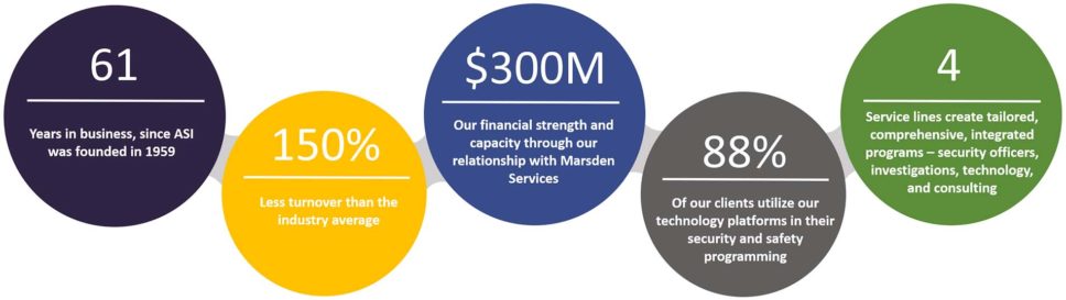 The ASI Difference: Guard, Intel, Tech, Consult | American Security